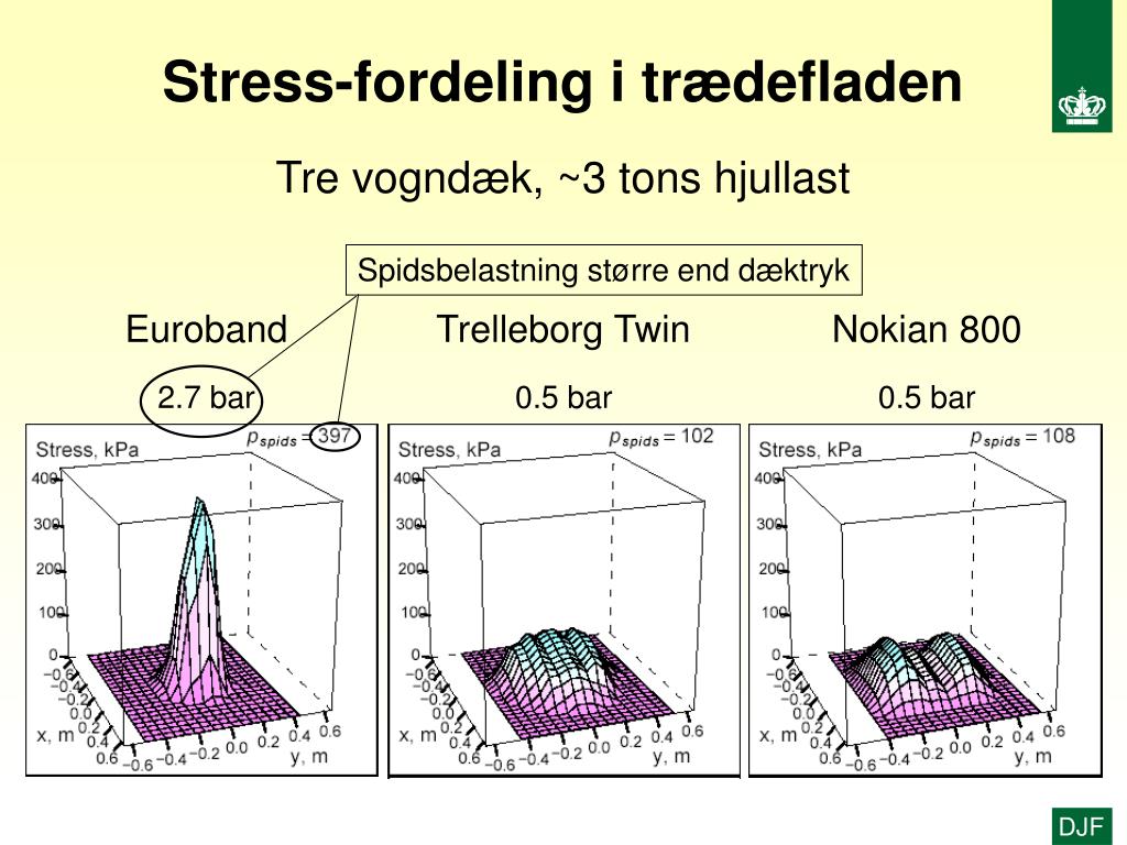 PPT - Fordeling af stress i kontaktfladen mellem hjul og jord ...