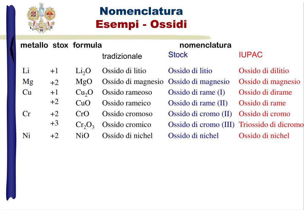 PPT - Laboratorio di Chimica Testi Consigliati PowerPoint Presentation ...
