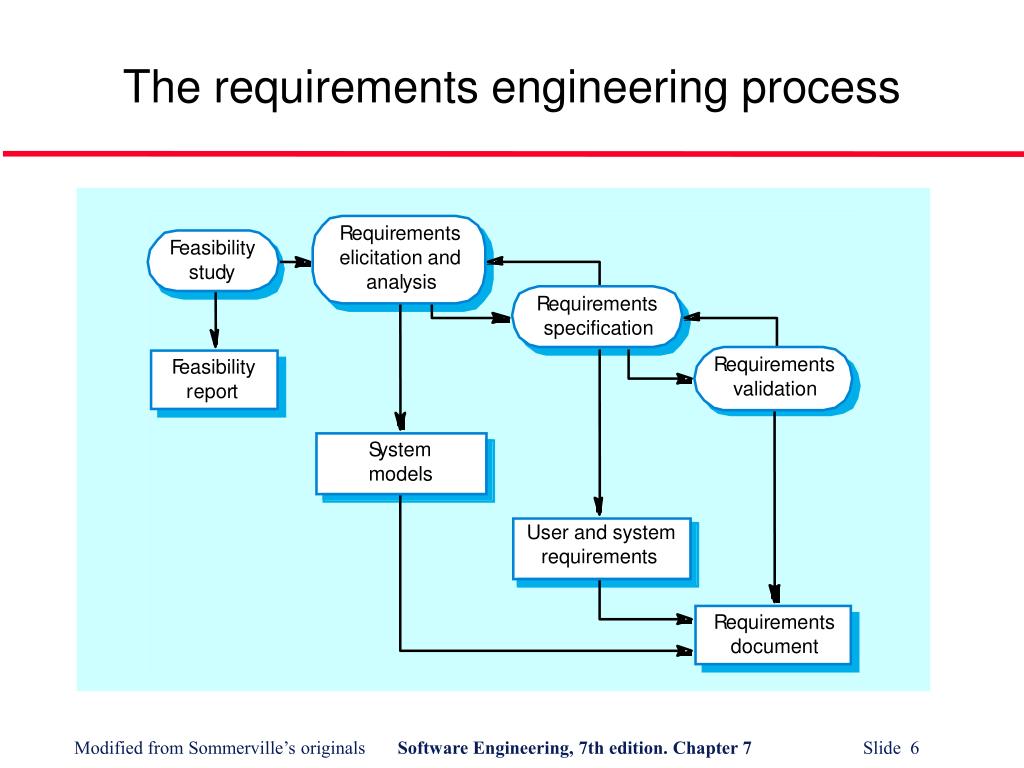 PPT Requirements Engineering Processes PowerPoint Presentation Free