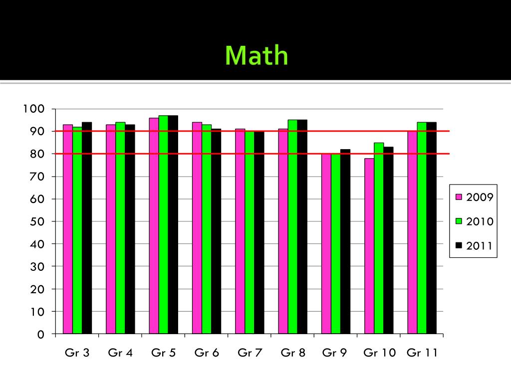 Ppt State Assessment Results Spring 2011 Powerpoint Presentation