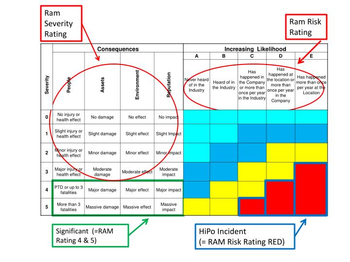 PPT - Ram Severity Rating PowerPoint Presentation, free download - ID ...