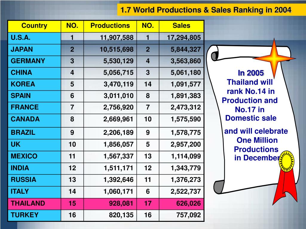 PPT - Thailand : Detroit of Asia PowerPoint Presentation, free download ...