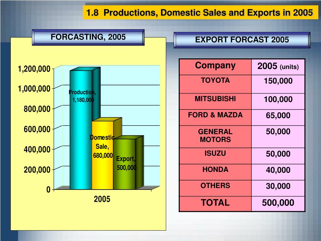 PPT - Thailand : Detroit of Asia PowerPoint Presentation, free download ...