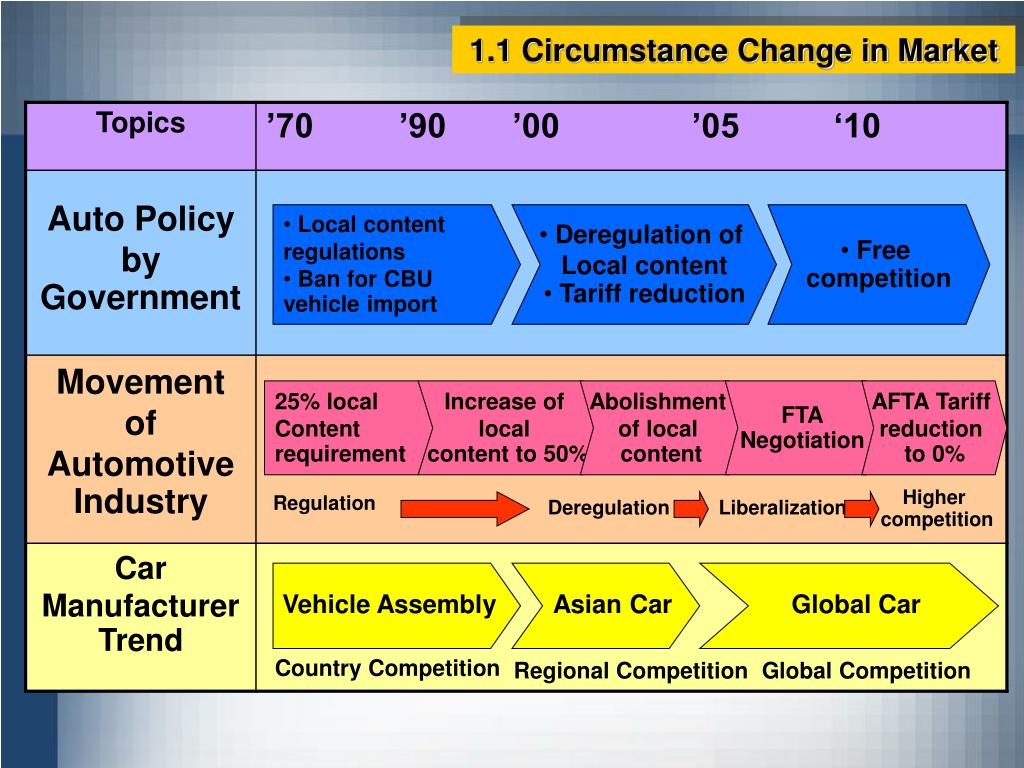 PPT - Thailand : Detroit of Asia PowerPoint Presentation, free download ...