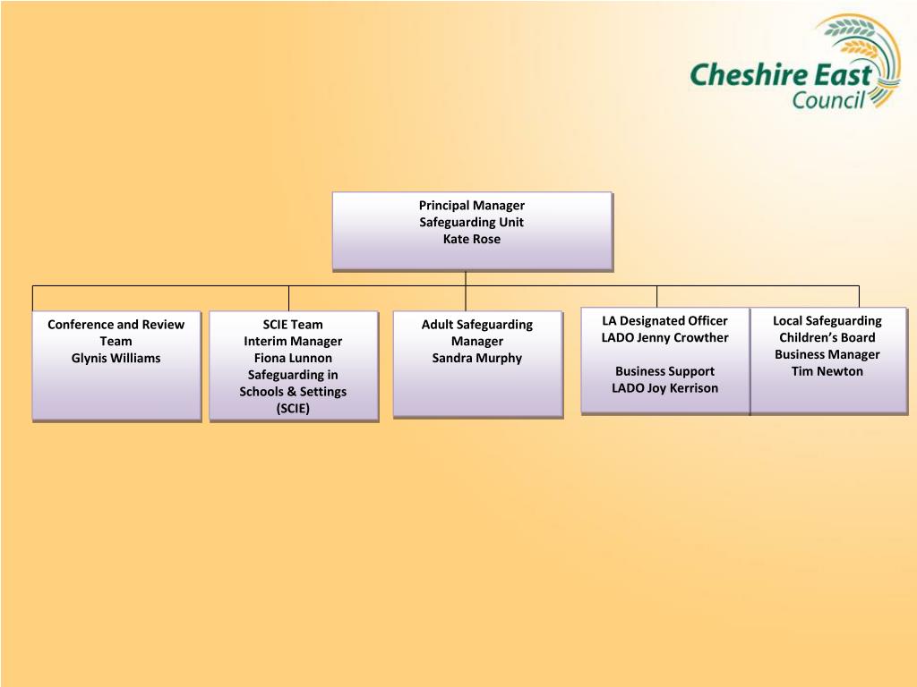PPT - CHILDREN & FAMILIES SERVICE ORGANISATION CHART Version 6 Correct ...
