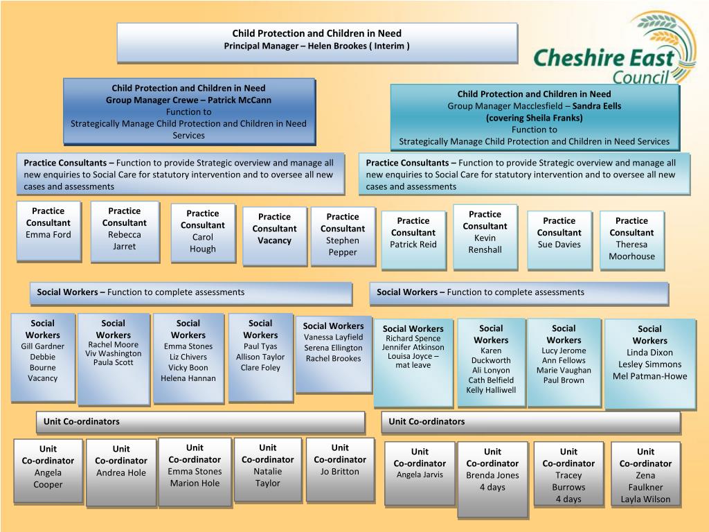 PPT - CHILDREN & FAMILIES SERVICE ORGANISATION CHART Version 6 Correct ...