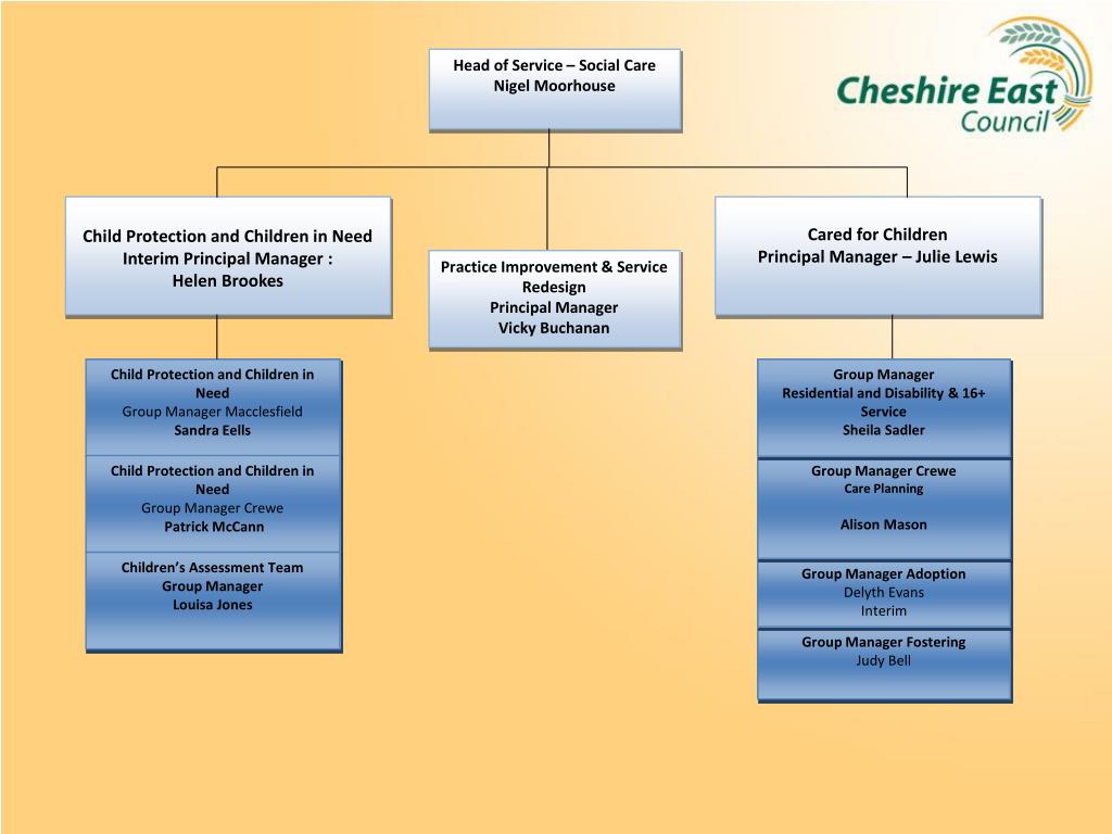 PPT - CHILDREN & FAMILIES SERVICE ORGANISATION CHART Version 6 Correct ...