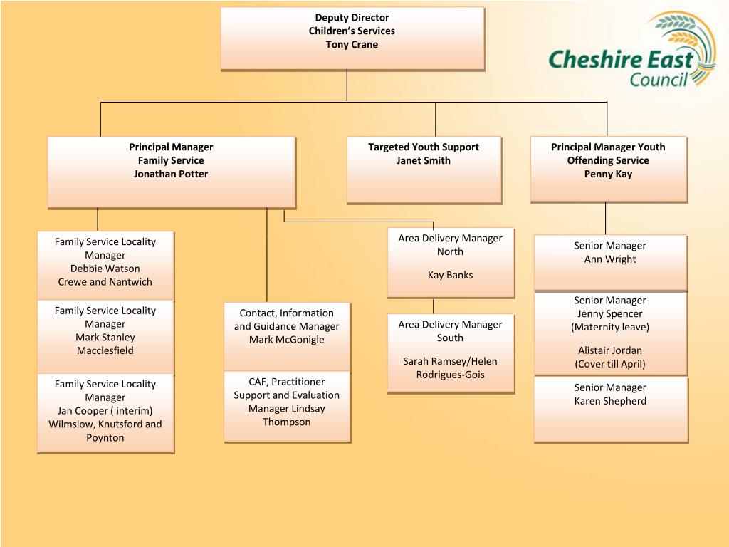 PPT - CHILDREN & FAMILIES SERVICE ORGANISATION CHART Version 6 Correct ...