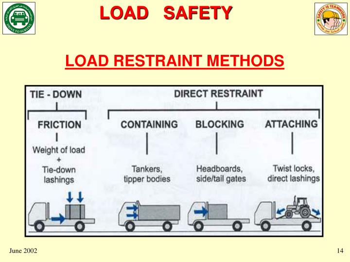 PPT - A LOAD RESTRAINT GUIDE FOR DRIVERS and THEIR SUPERVISORS JUNE ...