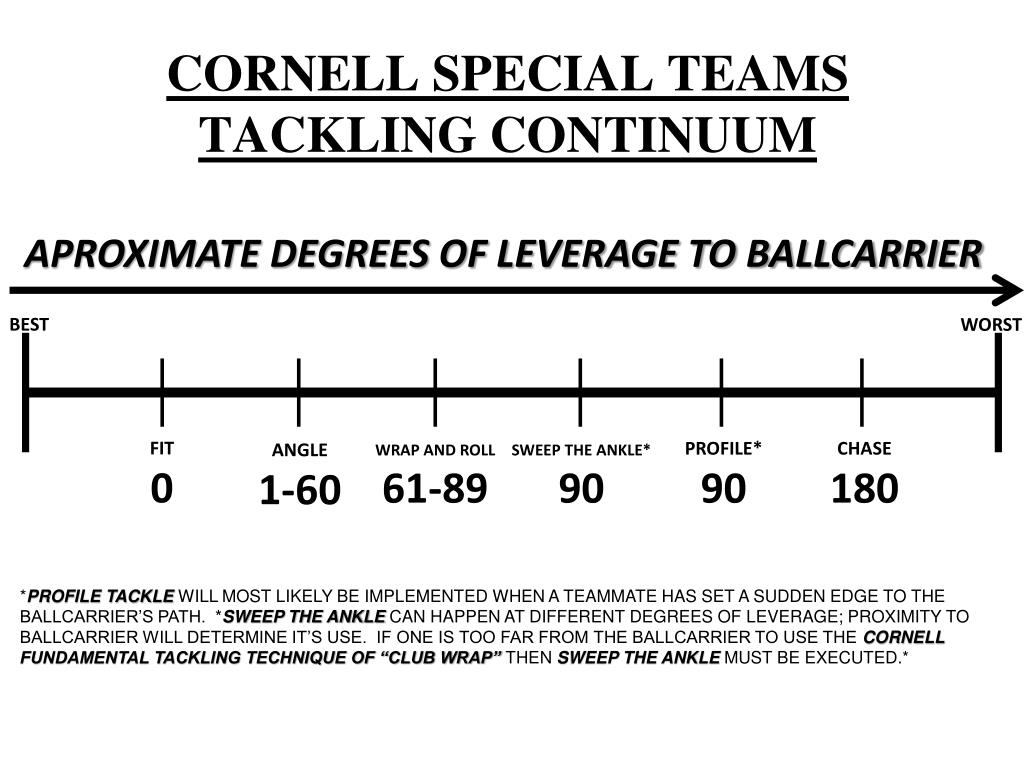 PPT - CORNELL FOOTBALL SPECIAL TEAMS FALL 2012 PLAYBOOK FINISH BEAT ...
