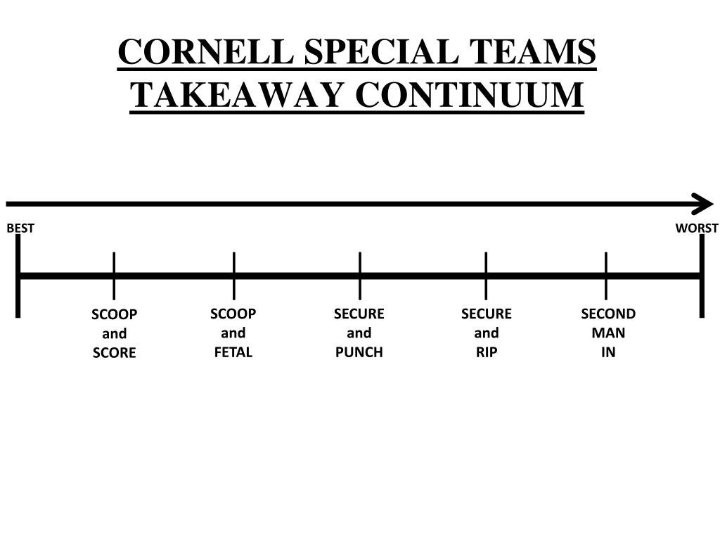 PPT - CORNELL FOOTBALL SPECIAL TEAMS FALL 2012 PLAYBOOK FINISH BEAT ...