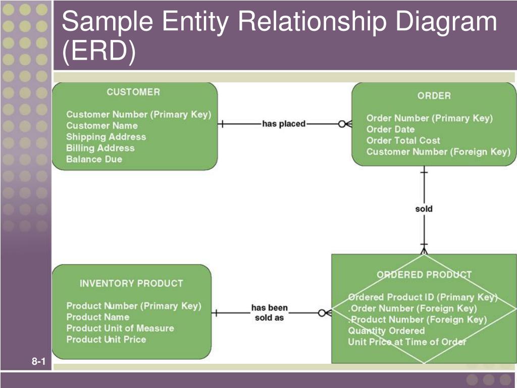 PPT - Sample Entity Relationship Diagram (ERD) PowerPoint Presentation ... PPT - Sample Entity Relationship Diagram (ERD) PowerPoint Presentation ...