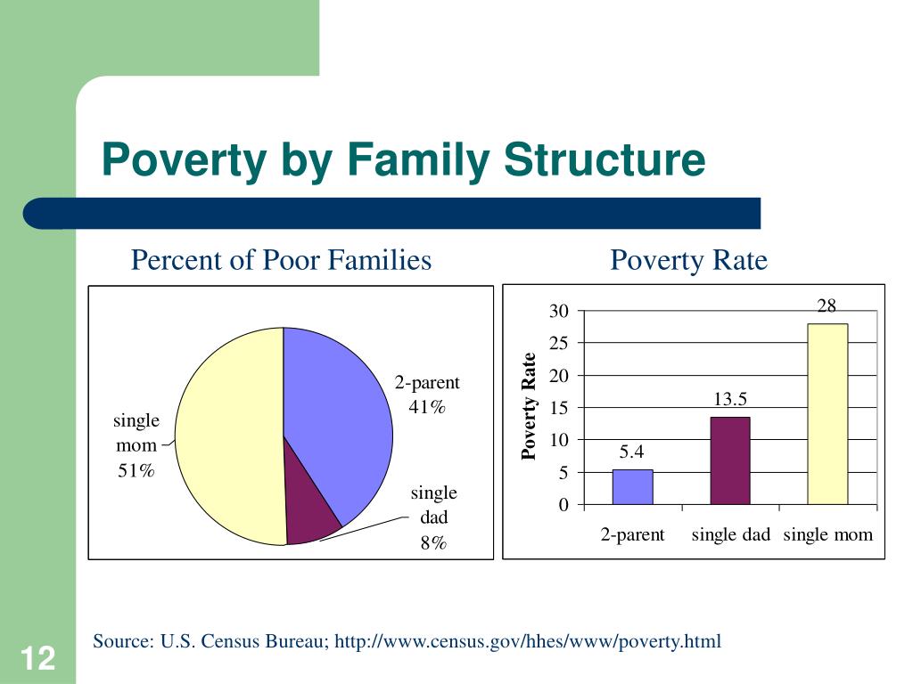PPT - Understanding Income Distribution Trends and Poverty in the U.S ...