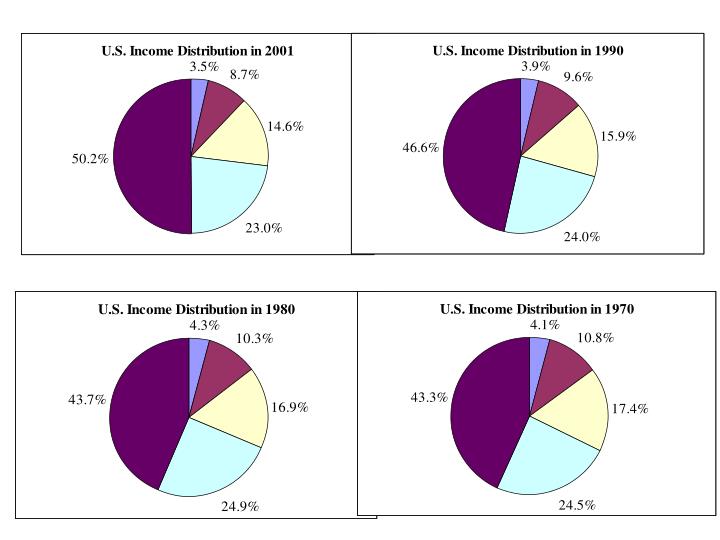 PPT - Distribution of Income in U.S. (2000) PowerPoint Presentation ...
