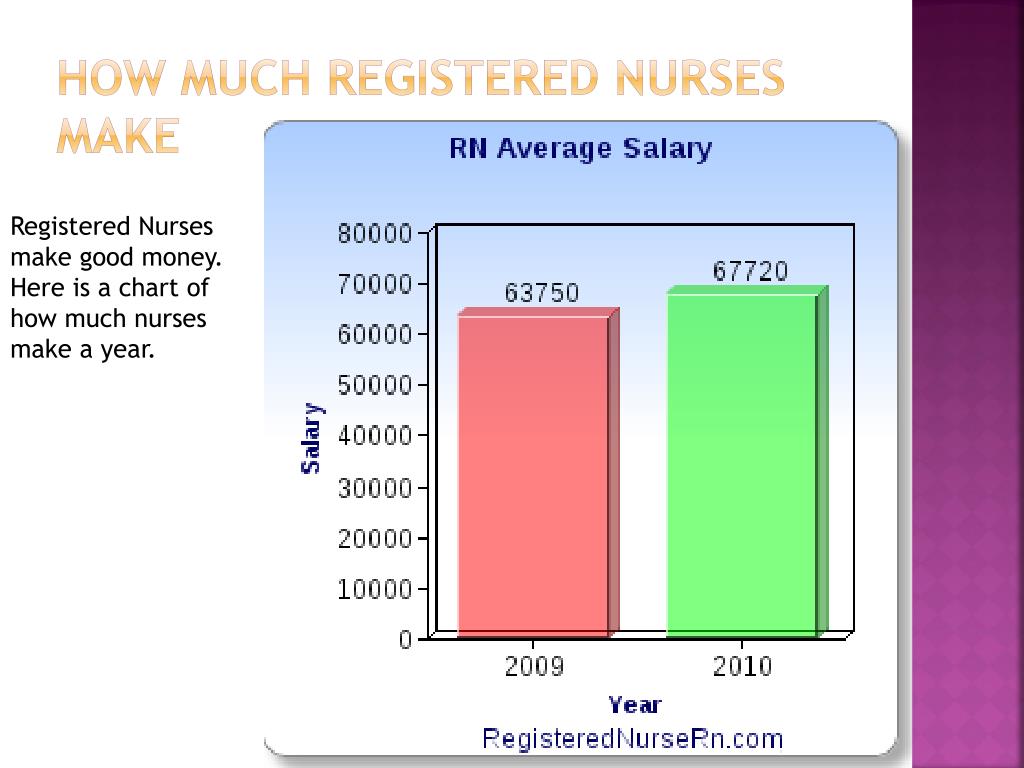 PPT - Register Nurse PowerPoint Presentation, free download - ID:3551448