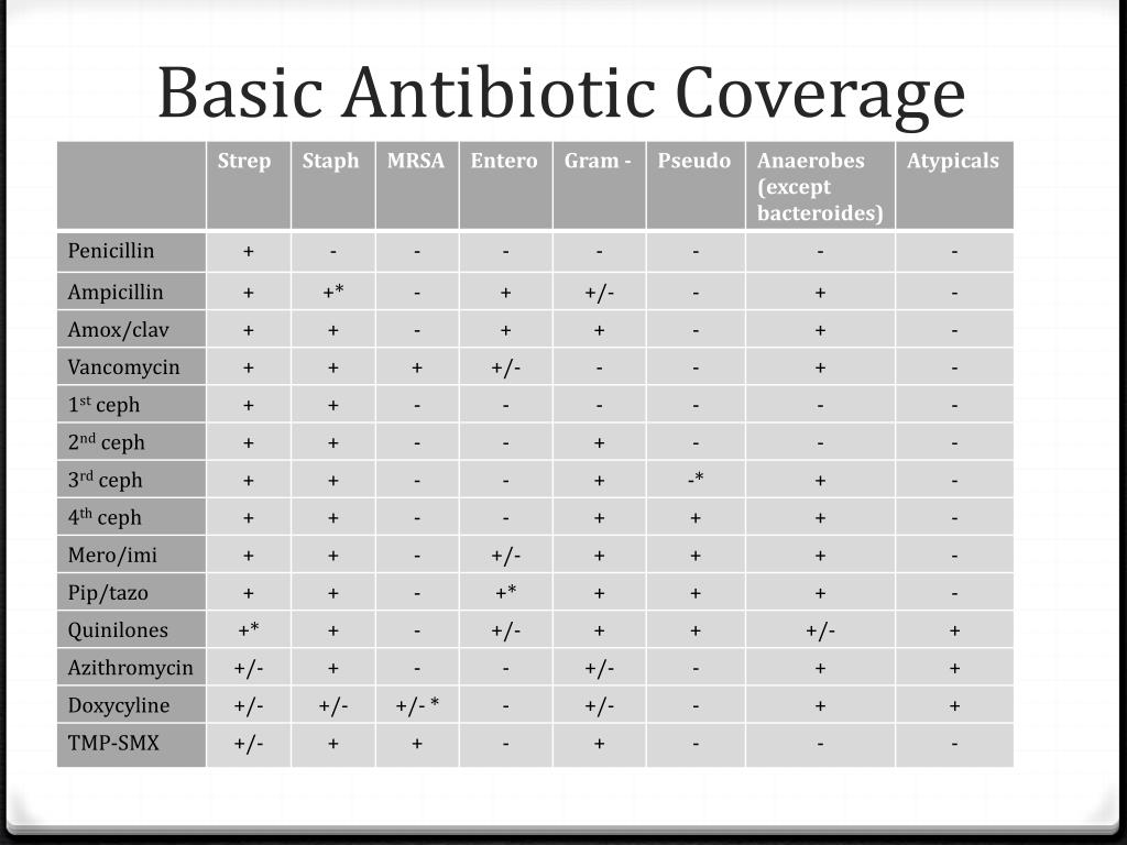 Antibiotic Coverage Chart Antibiotics Chart Antibioti - vrogue.co Antibiotic Coverage Chart Antibiotics Chart Antibioti - vrogue.co
