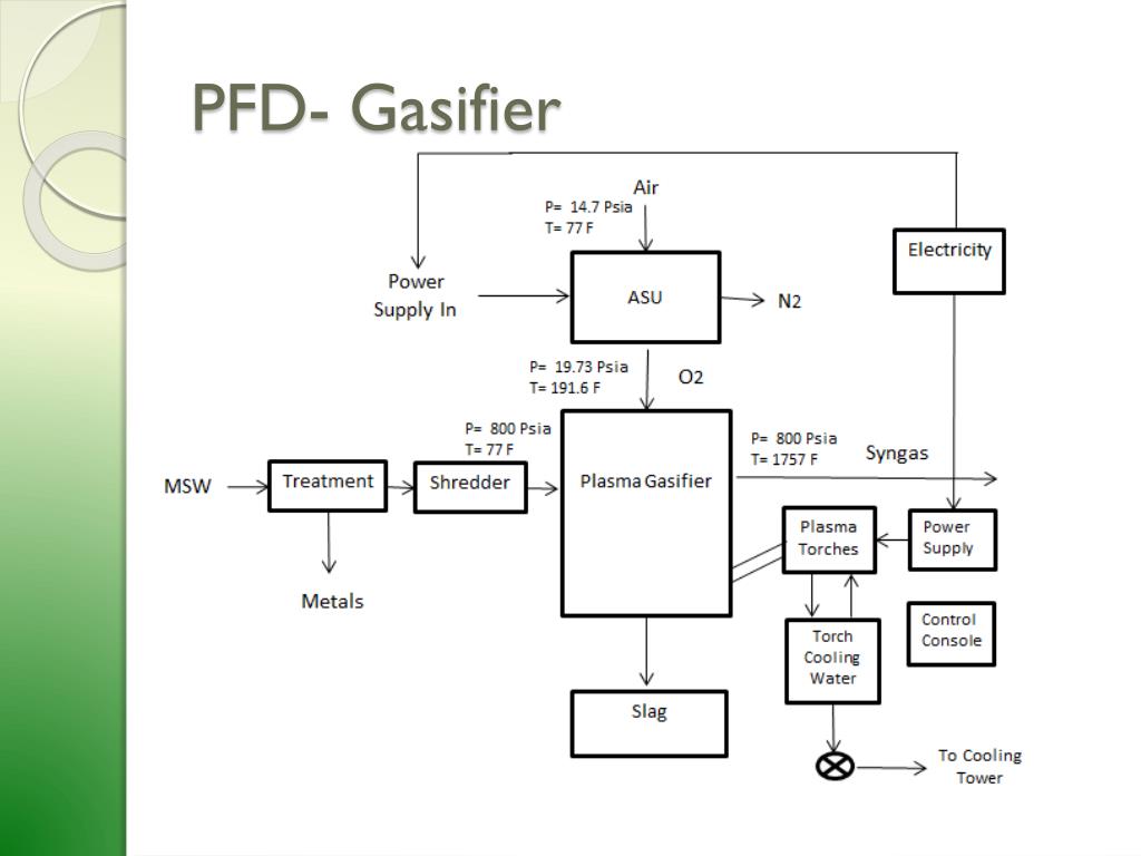 PPT - Plasma Gasification of Municipal Solid Waste PowerPoint ...