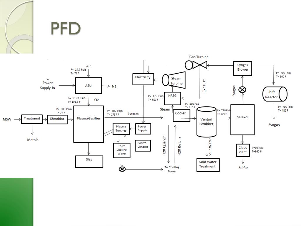 PPT - Plasma Gasification of Municipal Solid Waste PowerPoint ...