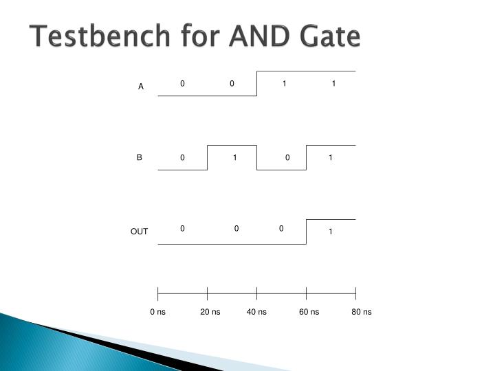 Ppt Writing A Test Bench In Verilog Powerpoint Presentation Id3557530 0496