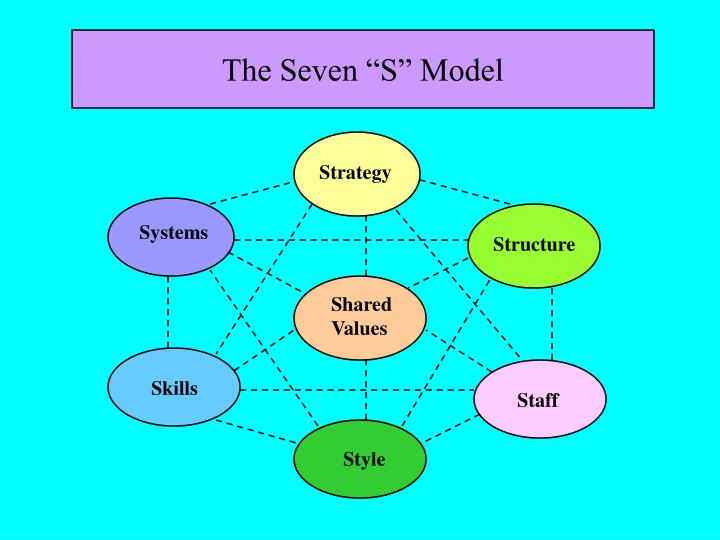 PPT - The Seven “S” Model PowerPoint Presentation, free download - ID ...