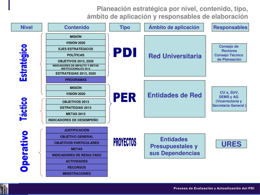 PPT - Proceso de Evaluación y Actualización del PDI Síntesis ejecutiva ...
