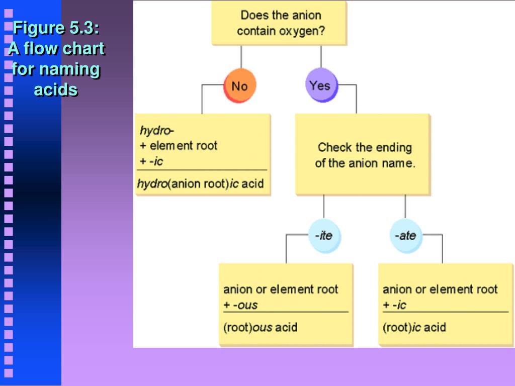 Naming Acids Flow Chart Naming Acids Flow Chart