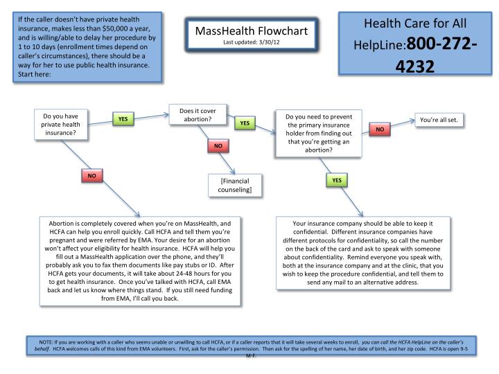 PPT - MassHealth Flowchart Last updated: 3/30/12 PowerPoint ...