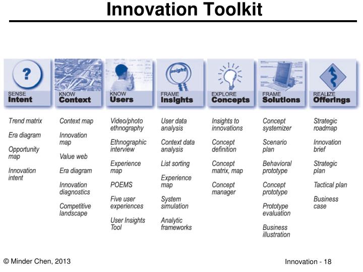 PPT - Design Thinking and Innovation Tools PowerPoint Presentation - ID ...
