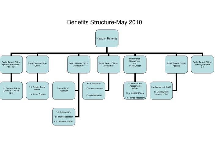 PPT - Benefits Structure-May 2010 PowerPoint Presentation, free ...