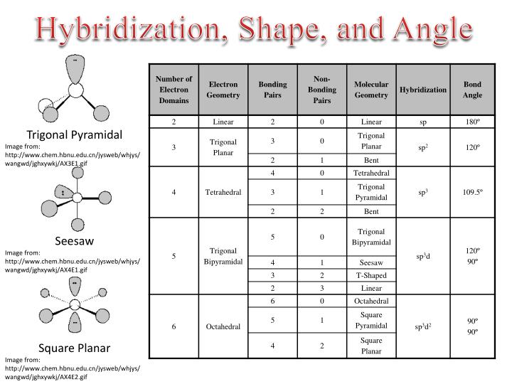 PPT - UNIT VI: Atomic and Molecular Structure PowerPoint Presentation ...