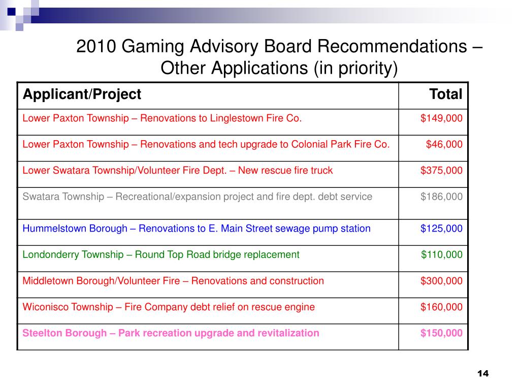 PPT - Dauphin County Gaming Advisory Board PowerPoint Presentation ...