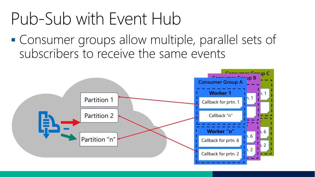 PPT - Microsoft Azure Event Hub – IOT at Scale PowerPoint Presentation ... PPT - Microsoft Azure Event Hub – IOT at Scale PowerPoint Presentation ...