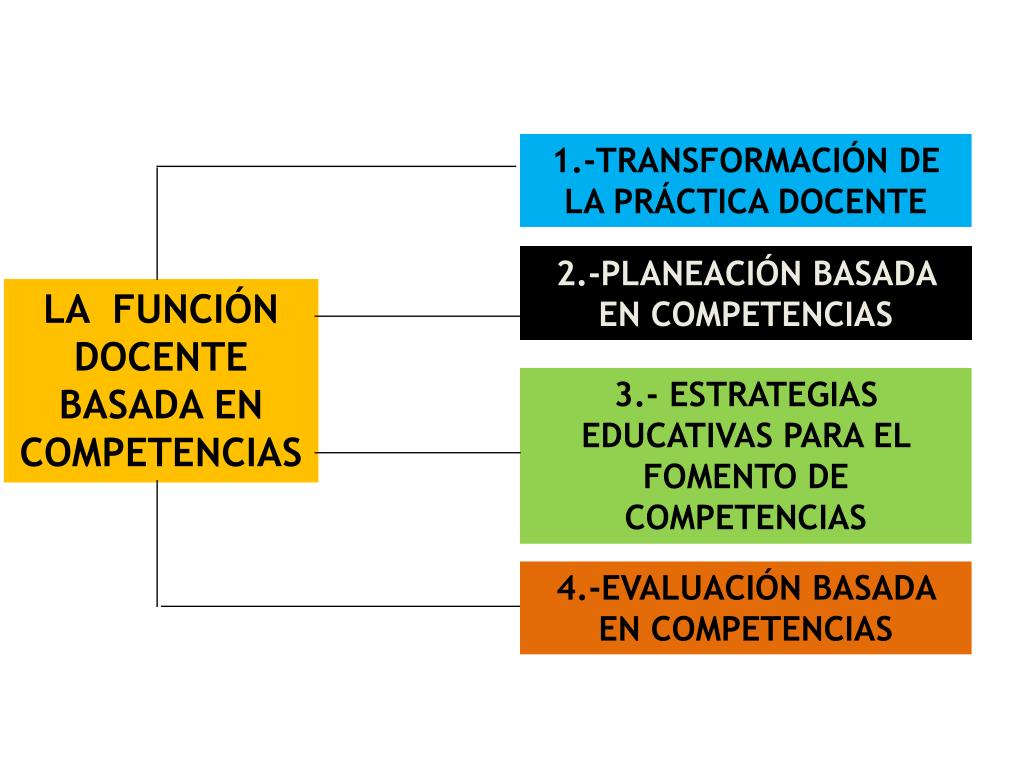 PPT - Revisión de la función docente desde el ejercicio de las ...
