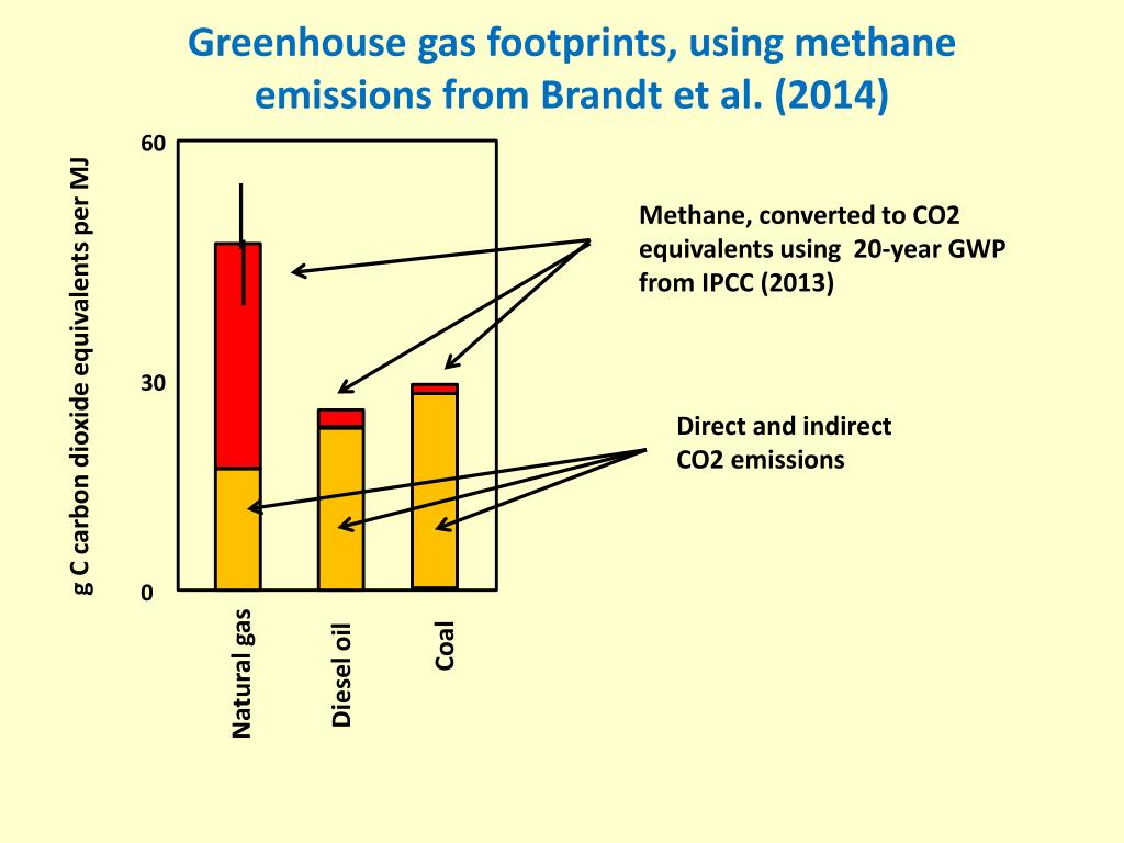 PPT - Case Study: Methane emissions and the greenhouse gas footprint of ...