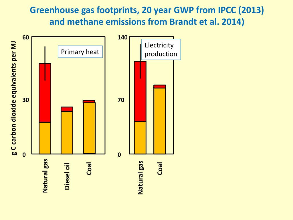 PPT - Case Study: Methane emissions and the greenhouse gas footprint of ...