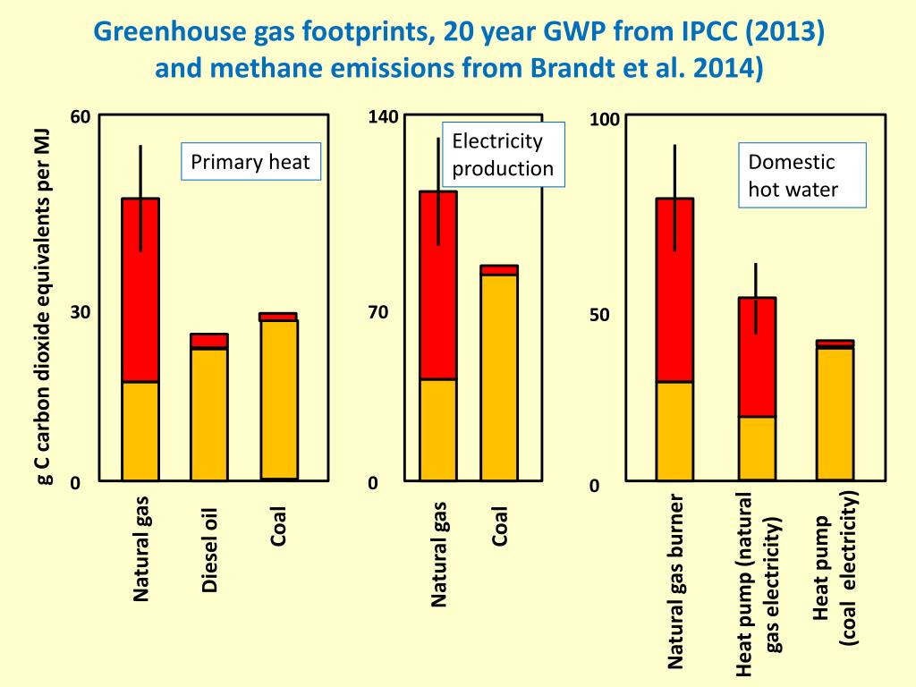 PPT - Case Study: Methane emissions and the greenhouse gas footprint of ...