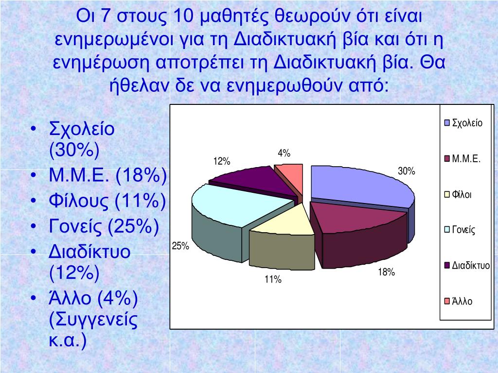 PPT - ΕΡΕΥΝΑ ΓΙΑ ΤΟΝ ΔΙΑΔΙΚΤΥΑΚΟ ΕΚΦΟΒΙΣΜΟ (Cyber Bullying) PowerPoint ...