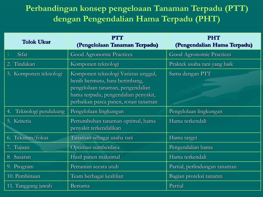 PPT - PENGELOLAAN LAHAN PERTANIAN MENUJU PERTANIAN BERKELNAJUTAN ...