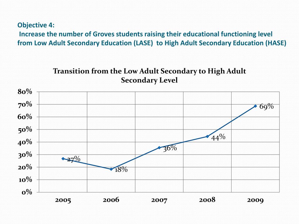 PPT - James H. Groves Adult High School PowerPoint Presentation, free ...