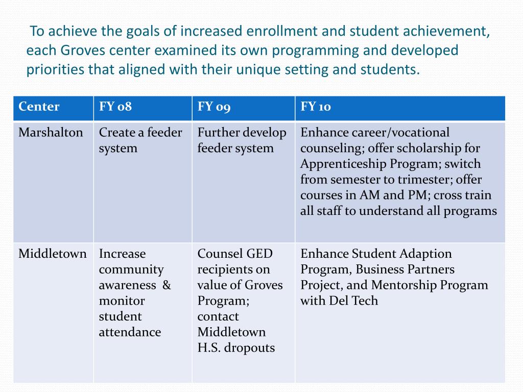 PPT - James H. Groves Adult High School PowerPoint Presentation, free ...