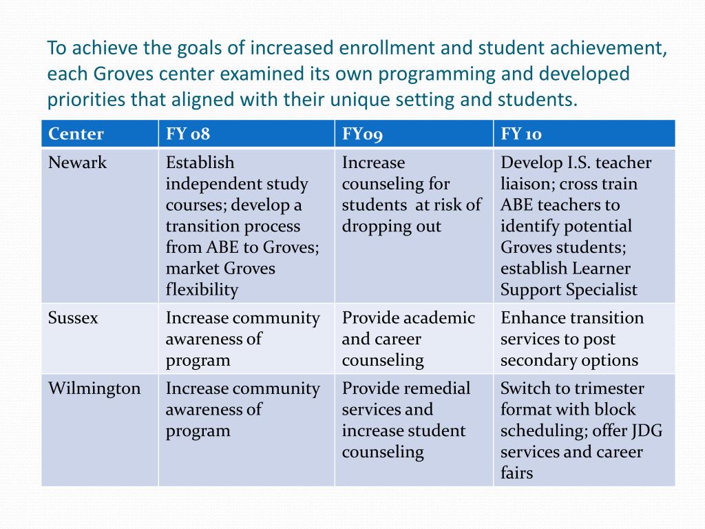 PPT - James H. Groves Adult High School PowerPoint Presentation, free ...