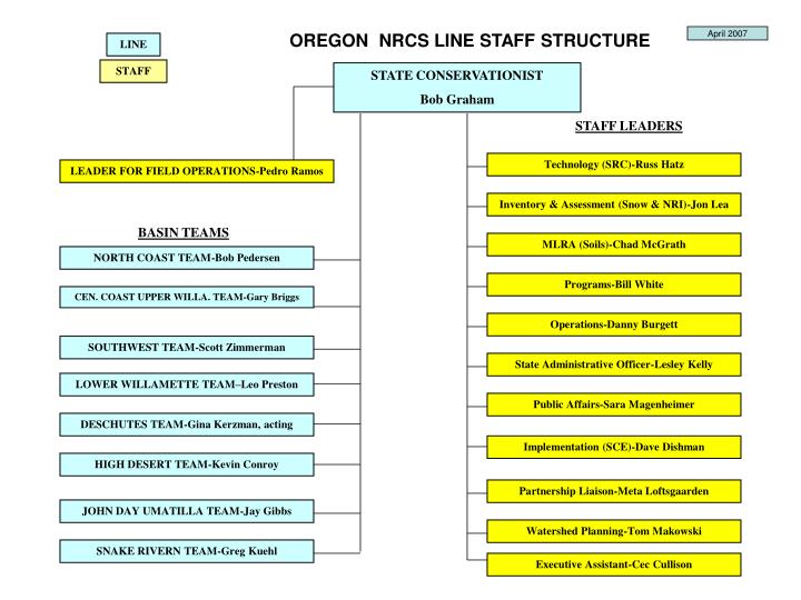 PPT - OREGON NRCS LINE STAFF STRUCTURE PowerPoint Presentation, free ...