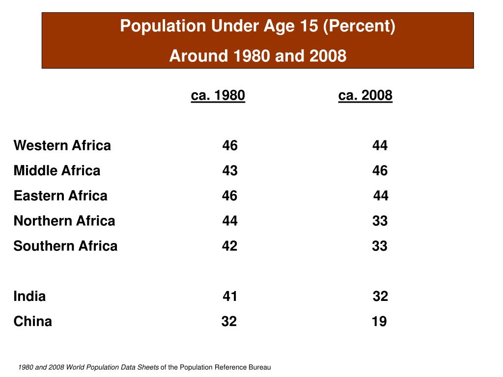 PPT - Youth Matters: The Demographics of Youth Around the World ...