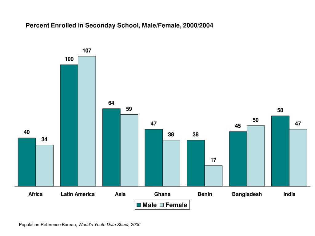 PPT - Youth Matters: The Demographics of Youth Around the World ...