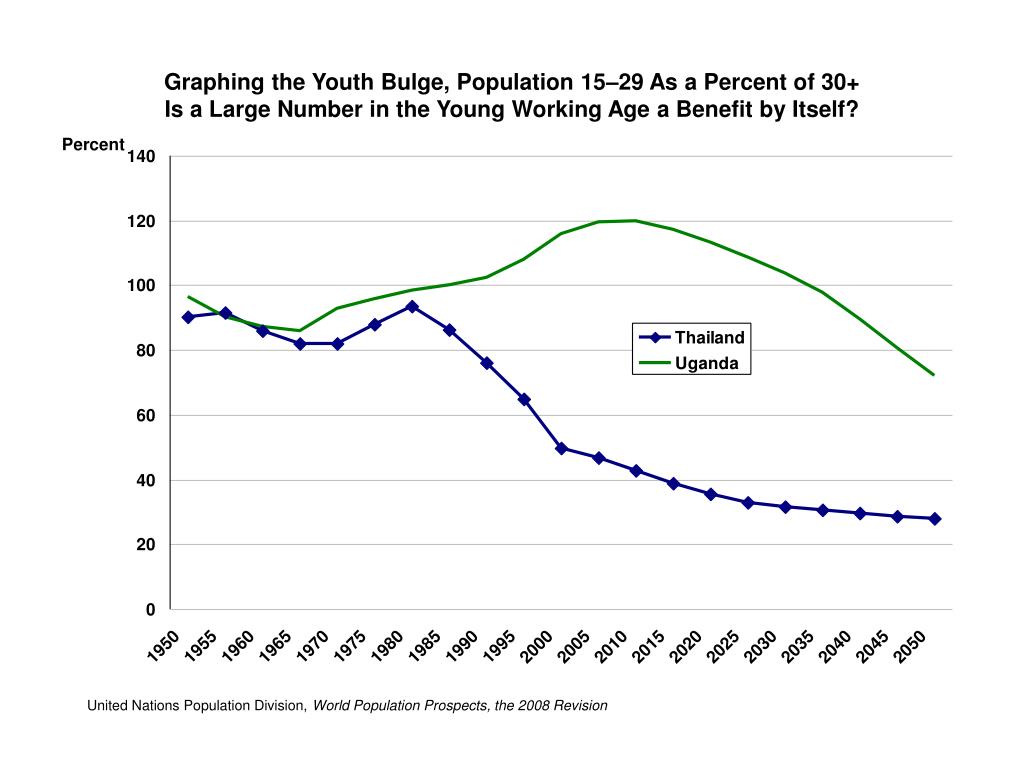 PPT - Youth Matters: The Demographics of Youth Around the World ...