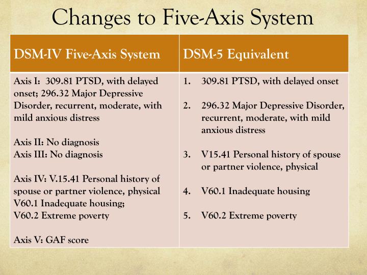 Ppt Dsm 5 A Brief Overview Powerpoint Presentation Id 3570843