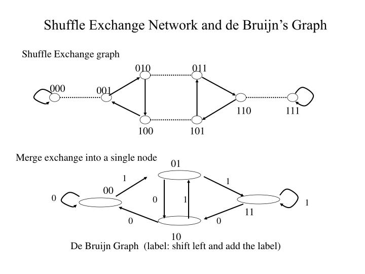 PPT - Shuffle Exchange Network and de Bruijn’s Graph PowerPoint ...