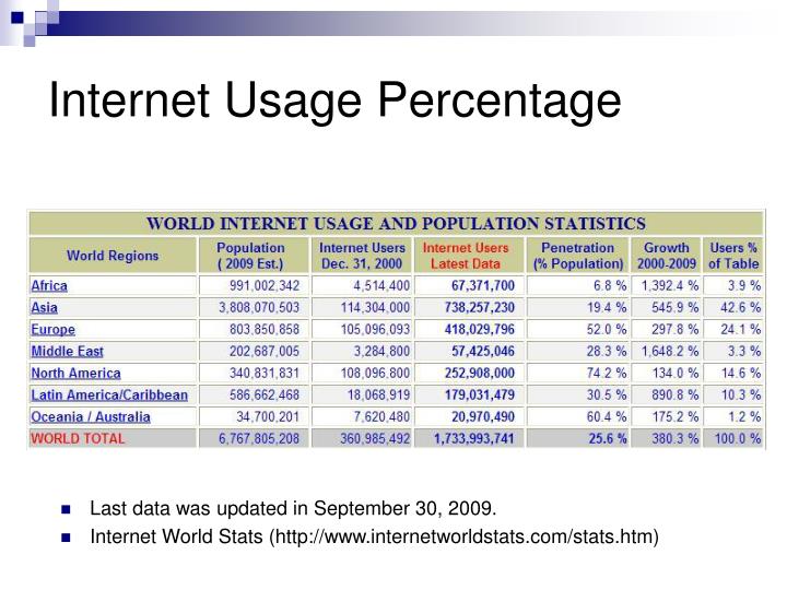 PPT - Internet Usage Percentage PowerPoint Presentation, free download ...
