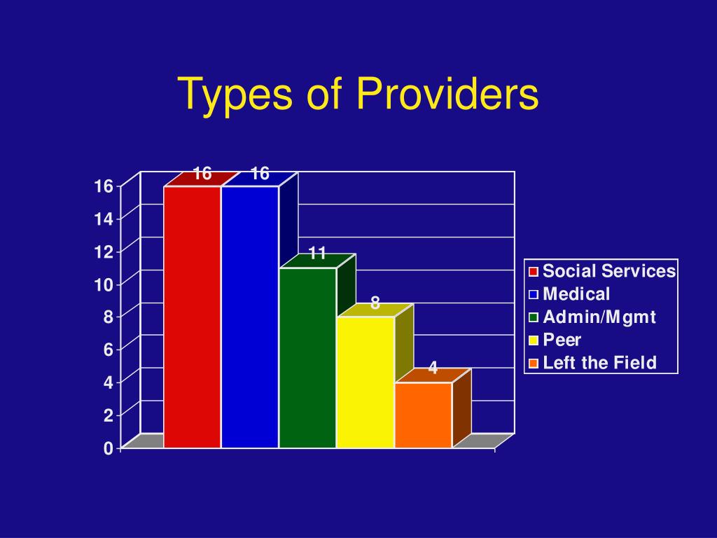 PPT - Influences on Counseling Practices & Ideologies in HIV/AIDS Care ...