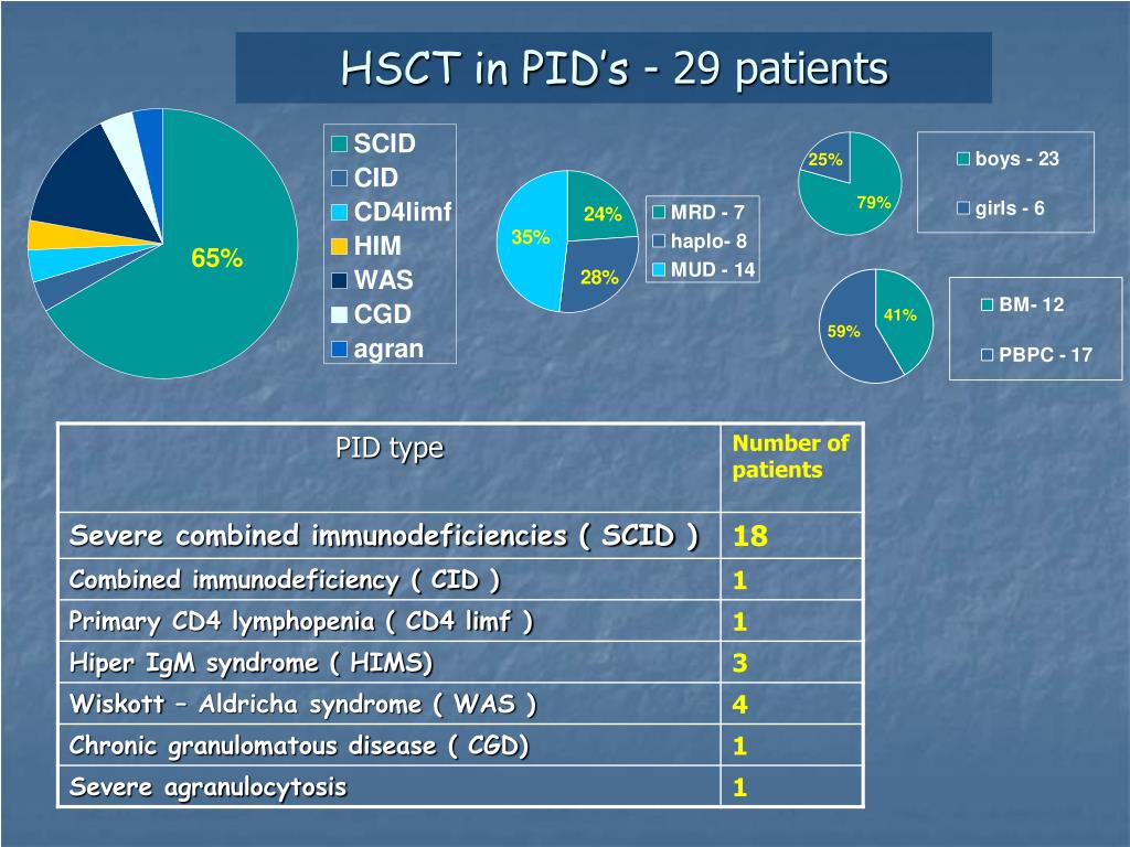 PPT - Beata Wolska – Kuśnierz Department of Immunology CMHI, Warsaw ...